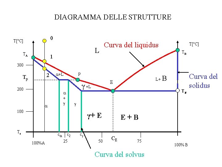 Diagramma di equilibrio delle leghe binarie del tipo