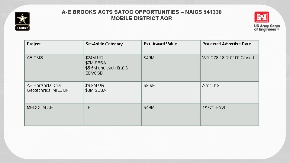 Upcoming Solicitations FY 2019 Mobile District MOBILE DISTRICT