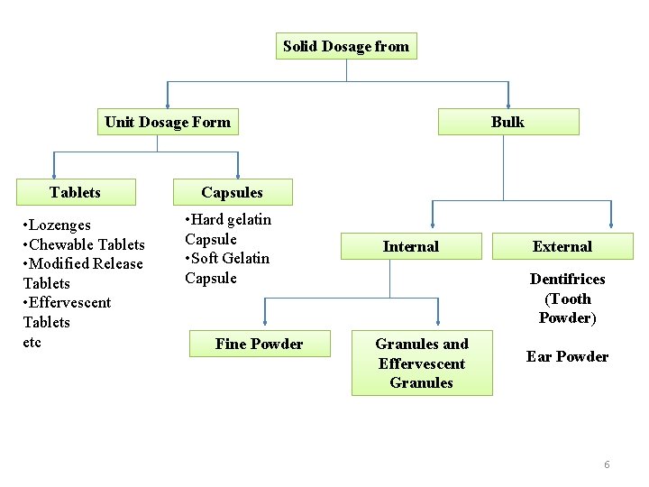 Pharmaceutical Dosage Form Prepared by Dr SUBHASHIS DEBNATH