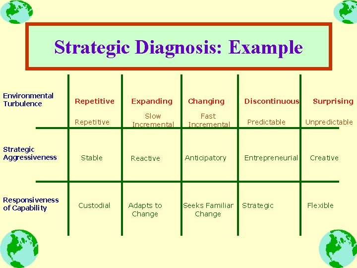 Strategic Diagnosis Background Evolution of change Management confronts