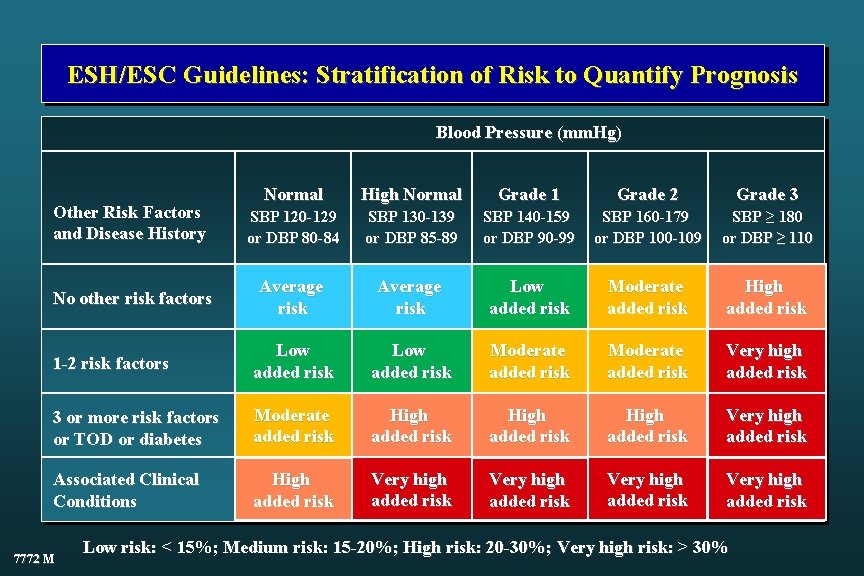 ESHESC Guidelines Definitions and Classification of BP Levels