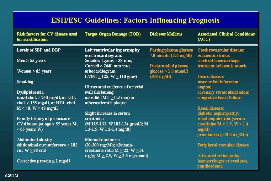 ESHESC Guidelines Definitions and Classification of BP Levels