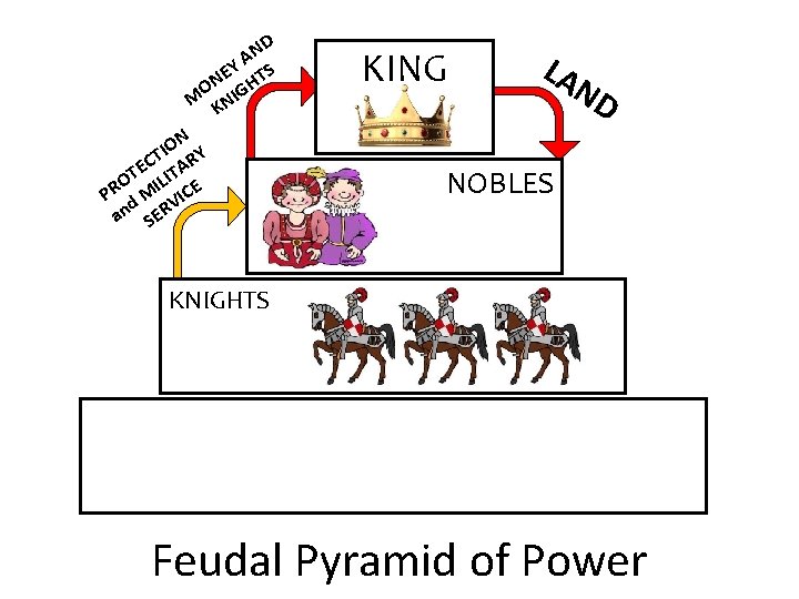 Feudalism Pyramid of Power Manoralism Year 8 History