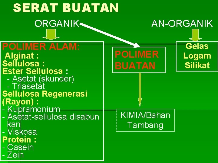 TEKNOLOGI SERAT Bentuk dan Sifat Panjang lebar karakteristik