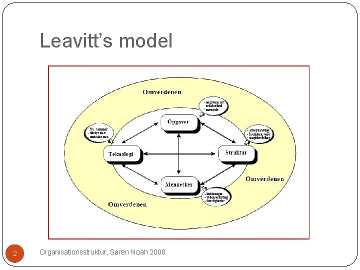 Organisationsstruktur Arbejdsdeling og ledelsesformer Leavitts model 2 ...
