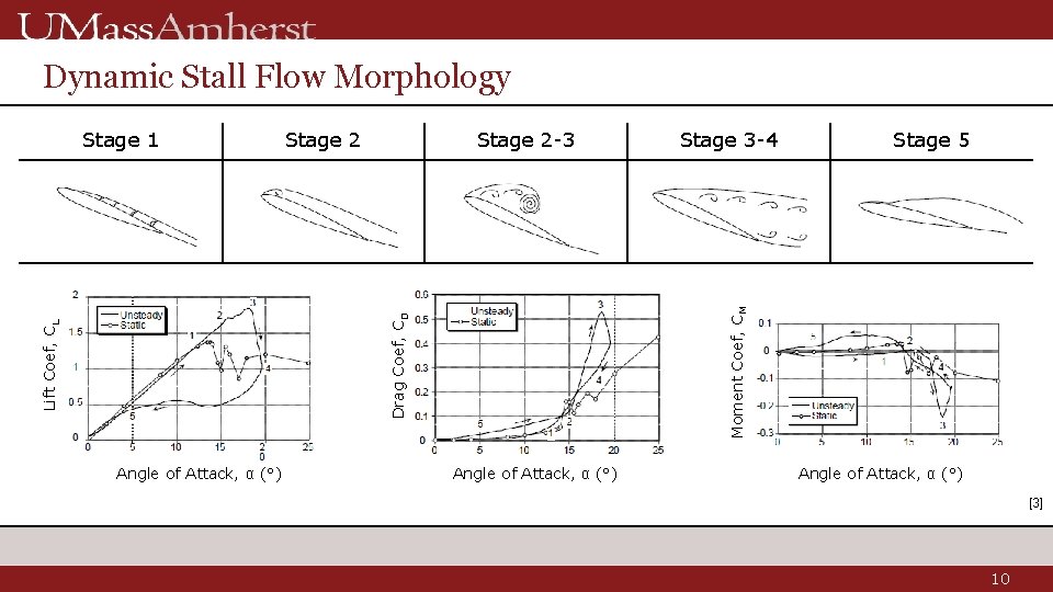 Floating Offshore Wind Turbine Aerodynamics and Optimization Opportunities
