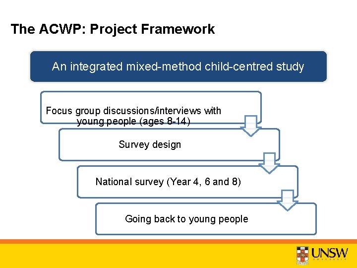 Child Poverty and Wellbeing in Australia Melissa Wong
