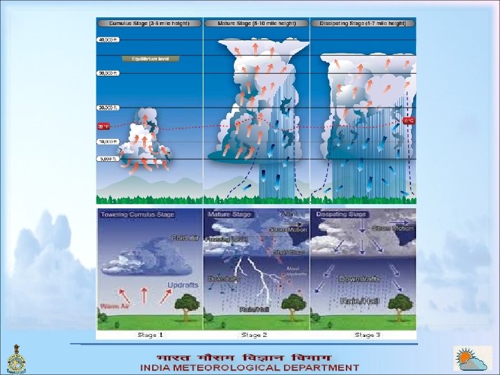 Disastrous Weather Phenomena Monitoring and Forecasting by IMD
