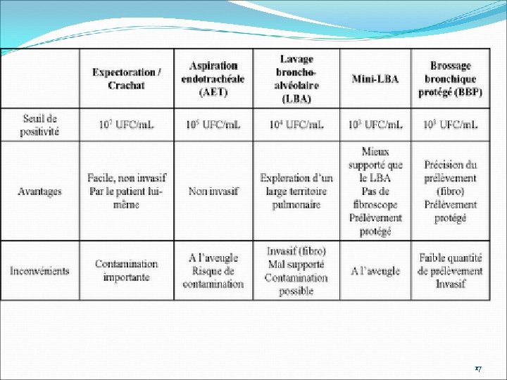 Diagnostic microbiologique des Pneumopathies DR L BECHIR Laboratoire