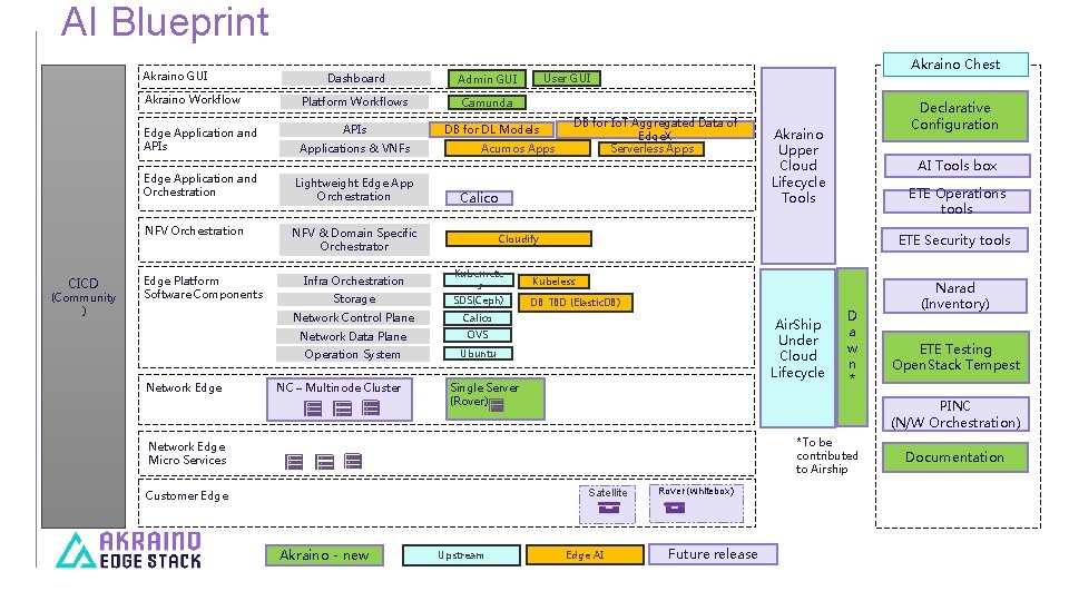 Blueprint AI at Edge Blueprint Proposal AI Case