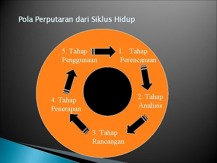Metode Pengembangan Sistem Ada lima metode untuk membangun