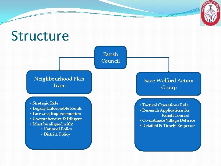 Welford on Avon Neighbourhood Development Plan December 1