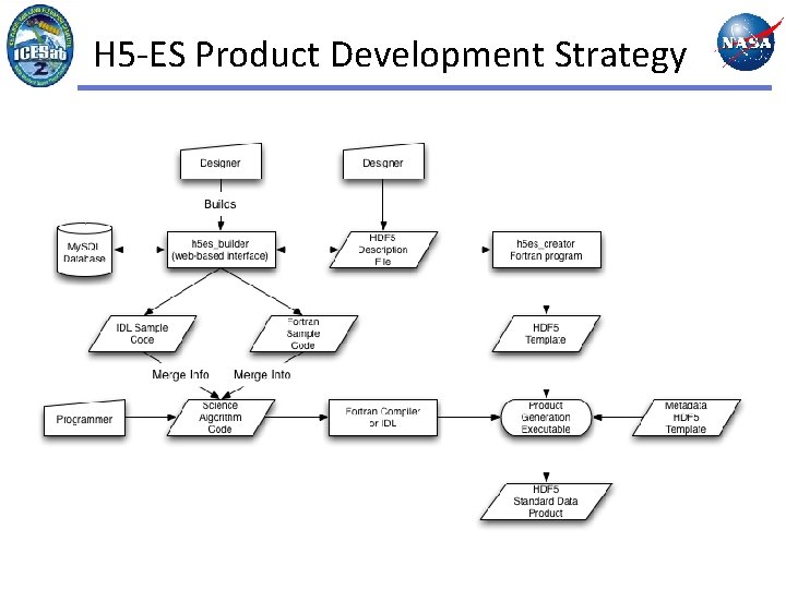 ICESat2 H 5 ES Product Development Strategy ESIP