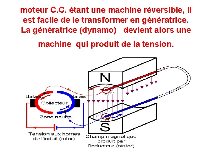 Le Moteur Courant Continu La loi de LAPLACE