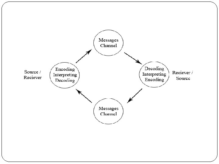 PROSES KOMUNIKASI PRINSIP DASAR KOMUNIKASI Komunikasi adalah suatu