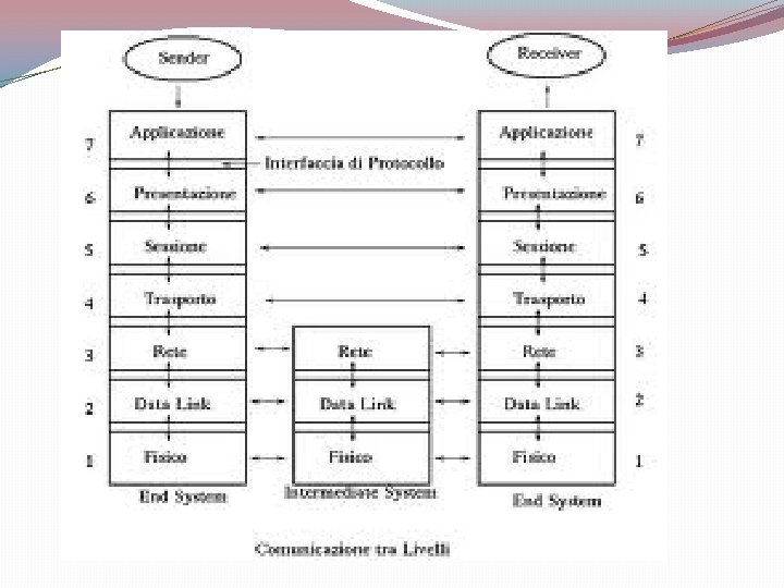 Larchitettura a strati ISOOSI I sette livelli Architettura