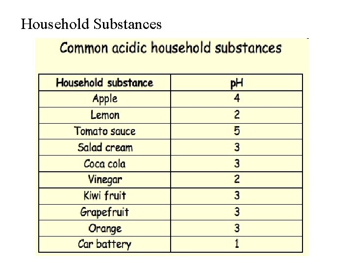 Acids and Bases Topics to be covered Definitions