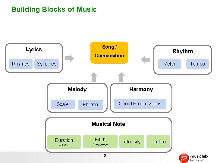 An Introduction to Music www muziclub com Contents