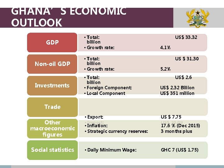 PRESENTATION ON INVESTMENT OPPORTUNITIES IN GHANA TABLE OF