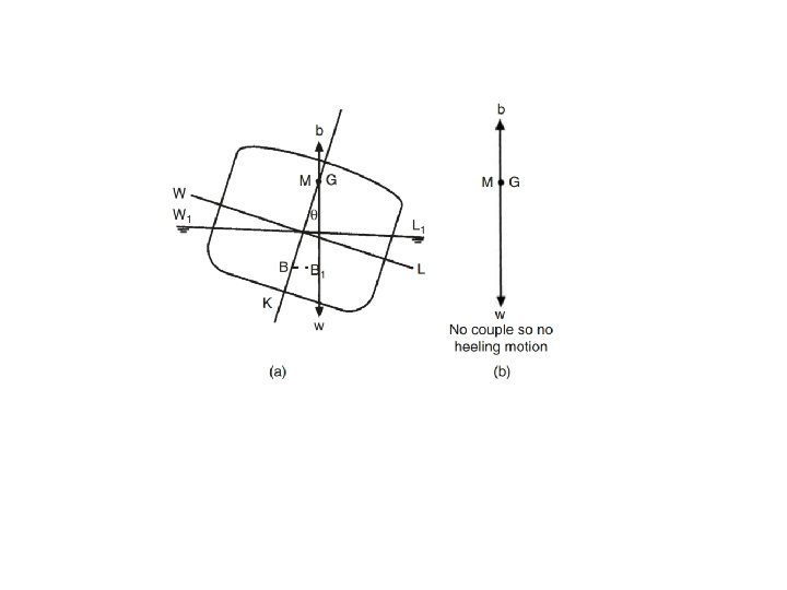 TRANSVERSE STATICAL STABILITY CENTRE OF GRAVITY IS THE
