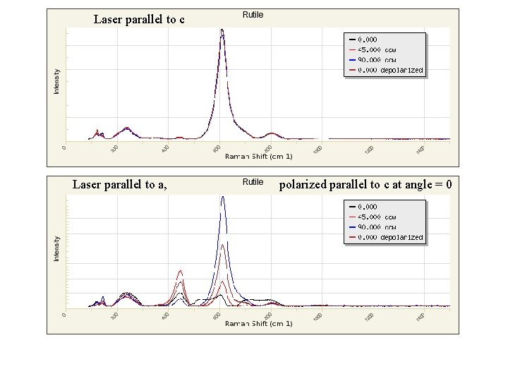 Raman Spectroscopy Spectrum is defined by 1 position