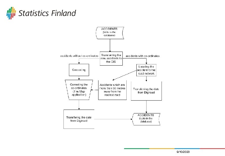 GIS data in road traffic accident statistics in