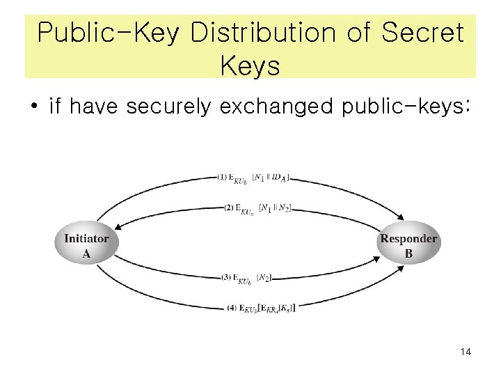 Chapter 3 3 Key Distribution 1 Key Management