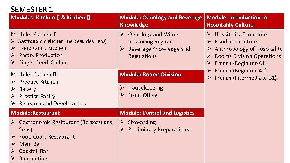 SEMESTER 1 Modules Kitchen Kitchen Module Oenology and