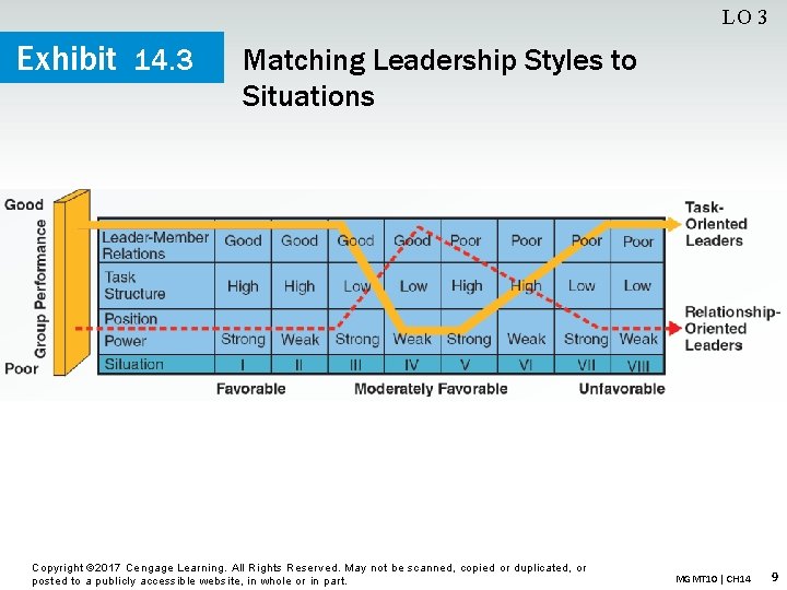 14 Leadership Copyright 2017 Cengage Learning All Rights