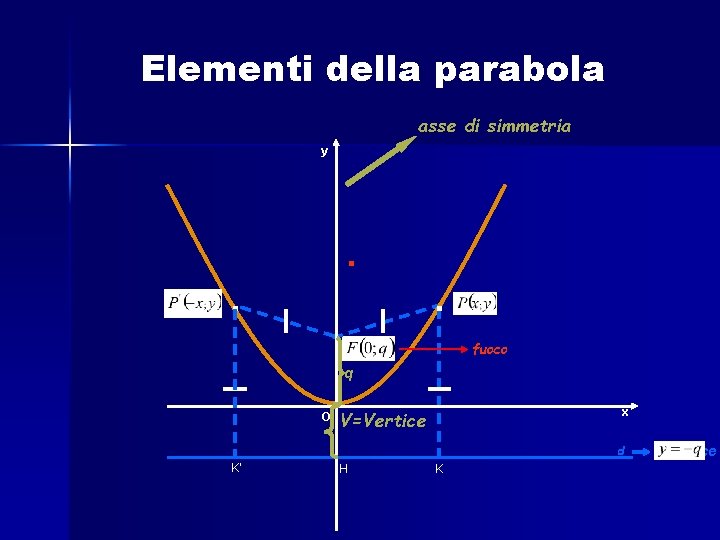 LA PARABOLA Elementi della parabola asse di simmetria