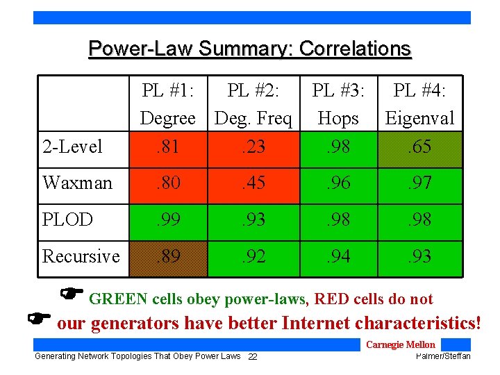 Generating Network Topologies That Obey Power Laws Christopher