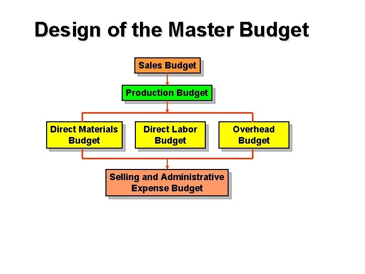 Slide Show 7 Cost Accounting An Overview Managerial