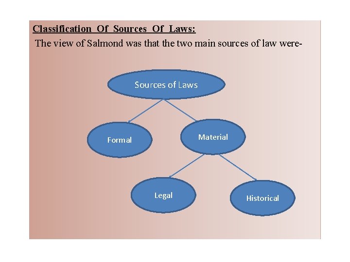 Sources Of Law Concept And Meaning of Source