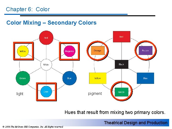 Chapter 6 Color Perception created in the brain