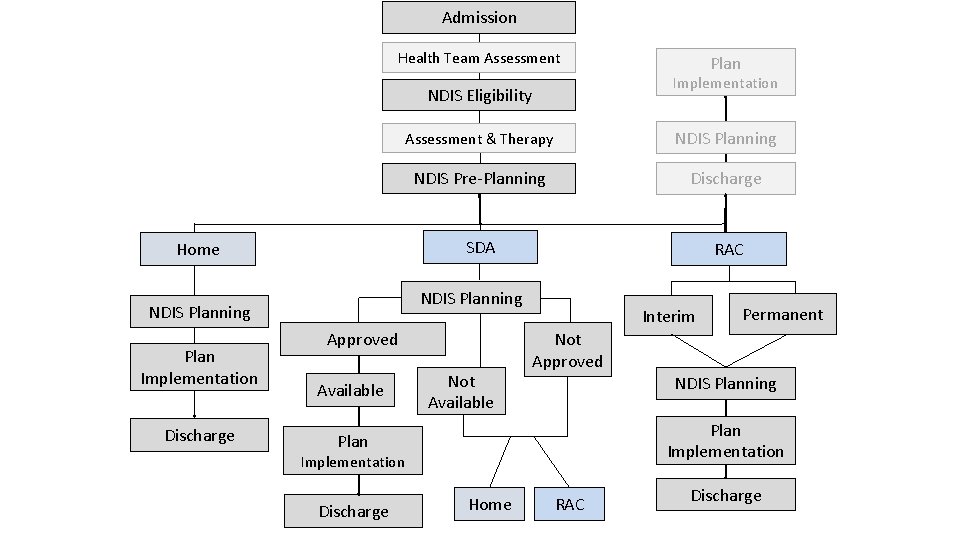 NDIS Health Preplanning Practice NDIS and Hospital Discharge