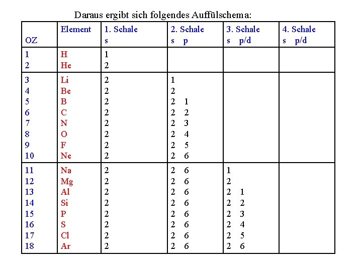 Aufbau des Periodensystems der Elemente Nebengruppenelemente und ihrer