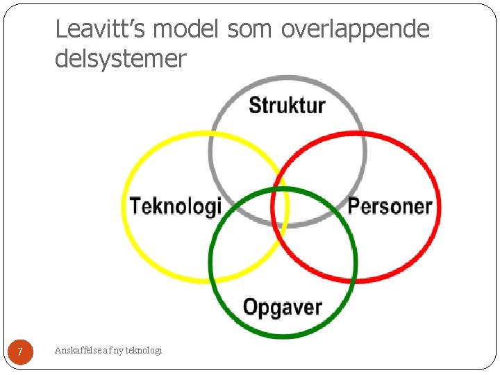 Anskaffelse af ny teknologi Virksomhedens processer Leavitts model