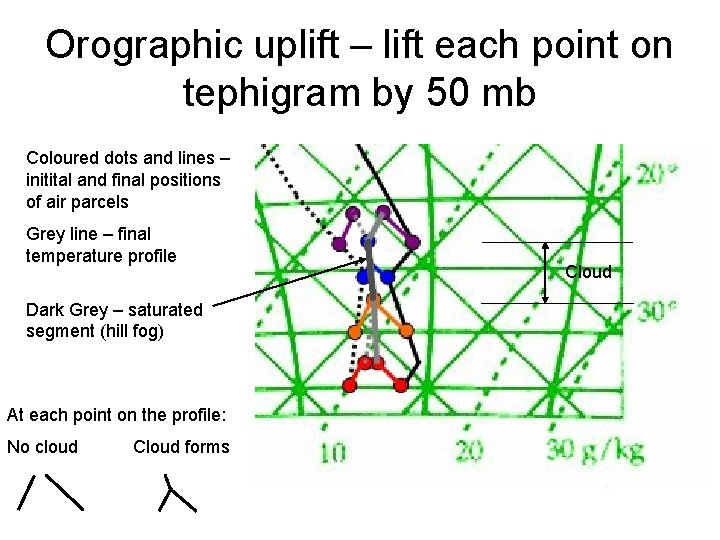 Use of the Tephigram Path of air parcel