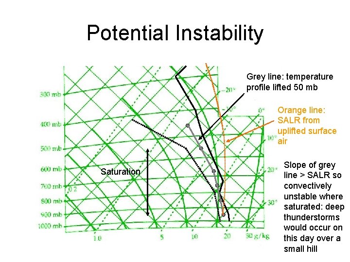 Use of the Tephigram Path of air parcel