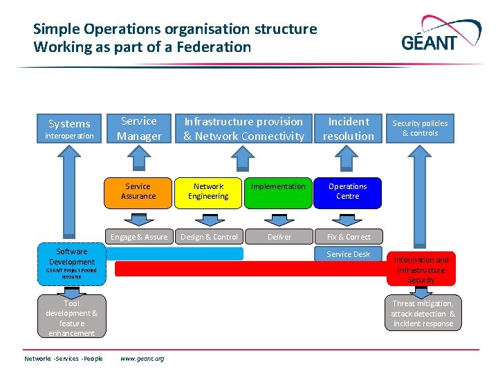 Service Management Within GEANT DI 4 R September