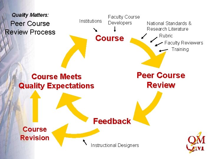 Quality Matters TM Introduction to QM and to
