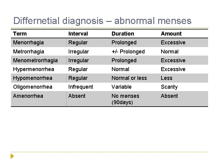 Functional and symptomatic abnormal uterine bleeding Assoc Prof