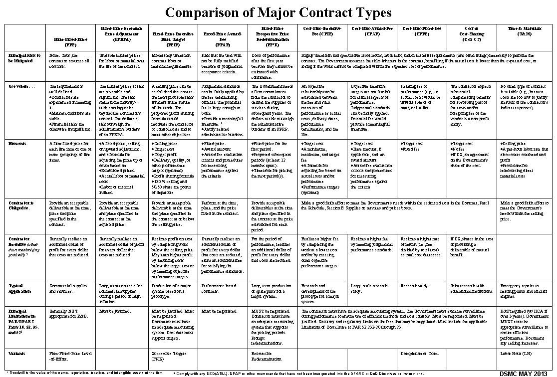 Comparison of Major Contract Types FixedPrice Economic Price
