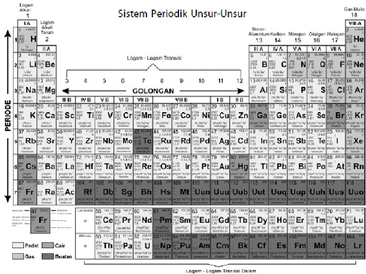 SISTEM PERIODIK UNSUR Kompetensi Dasar Memahami struktur atom