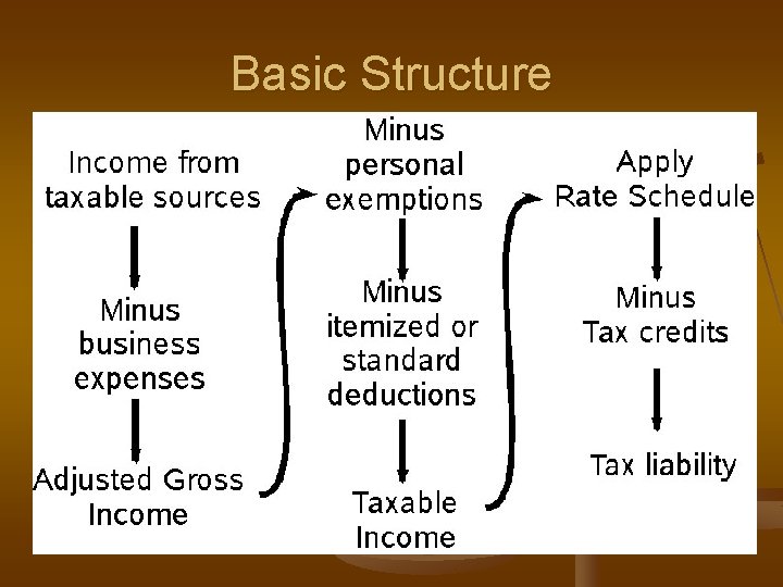 Personal Income Tax Basic Structure What is fair