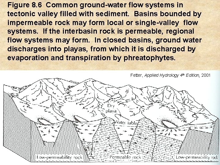 Chapter 8 Fetter Applied Hydrology 4 th Edition