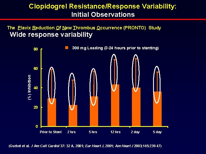 Clopidogrel Response Variability and Resistance Paul A Gurbel
