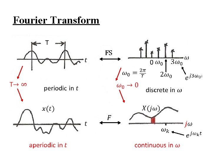 4 0 Continuoustime Fourier Transform 4 1 From