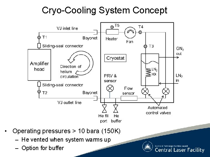 Cryogenic Gas Cooling of High Energy Lasers Paul