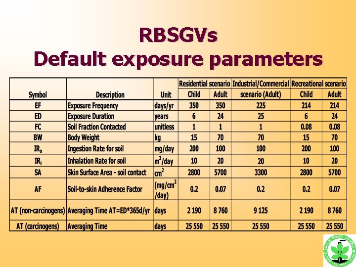 National Inventory of Potential Sources of Soil Contamination